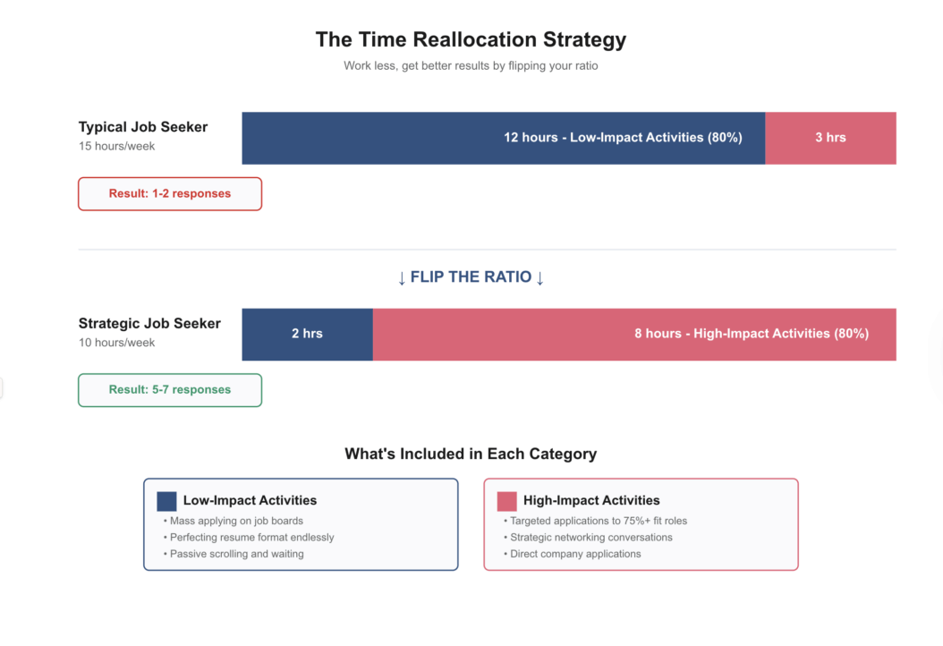 Research: The Job Search Activities That Produce 80% of Results